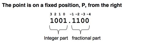Arithmetic Could You Explain This Signed Fixed Point Number Equation Computer Science Stack