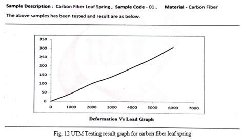 design analysis and weight optimization of mono leaf spring by using