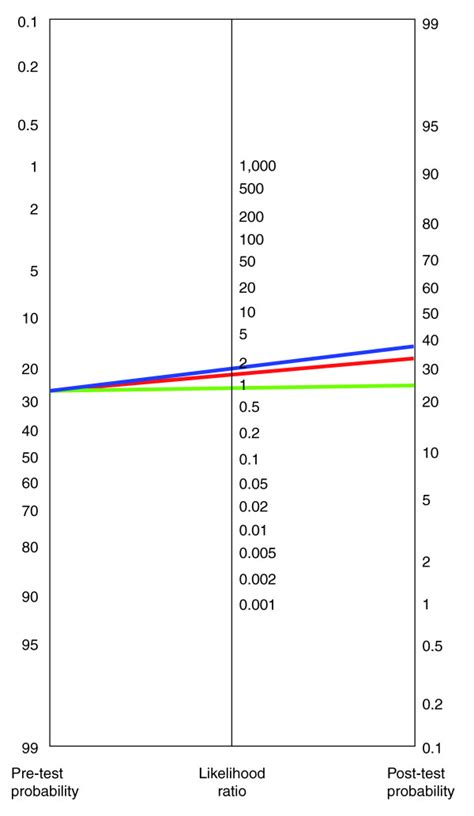 Nomogram For Likelihood Ratios The Pre Test And Post Test Download Scientific Diagram