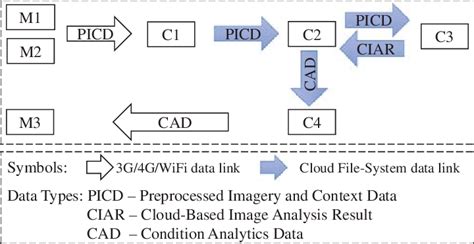 Software Architecture Of The Collaborative Mobile Cloud Computing Download Scientific Diagram
