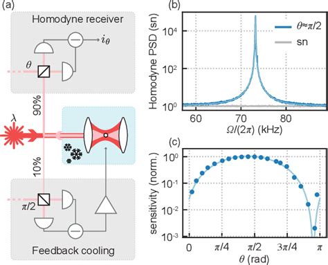 Figure 1 From Ponderomotive Squeezing Of Light By A Levitated
