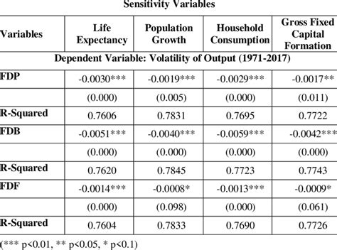Sensitivity Analysis Of Variables Download Scientific Diagram