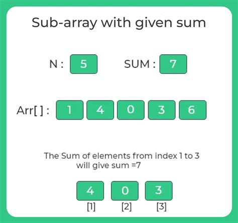 Sub Array With Given Sum In Java Prepinsta