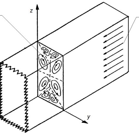 Pdf Specific Aspects Of Turbulent Flow In Rectangular Ducts
