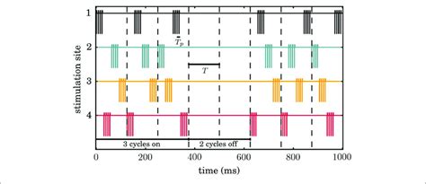 Temporal Evolution Of Coordinated Reset Cr Simulation Signals Download Scientific Diagram