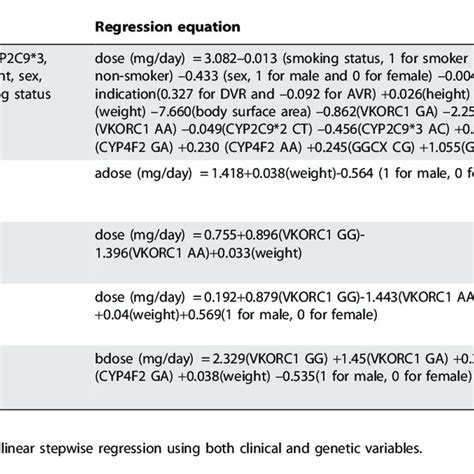 Algorithm Development By Multiple And Linear Stepwise Regression