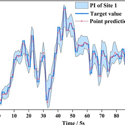 The Results Of Interval Prediction And Point Prediction Download Scientific Diagram
