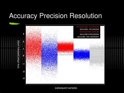 Accuracy Precision And Resolution Theyre Not The Same