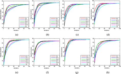 the convergence curve of ifa mfa hho epo goa and cs algorithm based