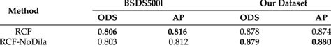 comparison of edge detection results of dilated convolution on