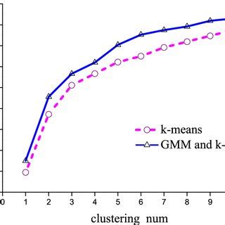 Comparison Of Clustering Algorithms Download Scientific Diagram