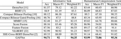 Multimodal Classification Results On Crisismmd Dataset Acc Accuracy
