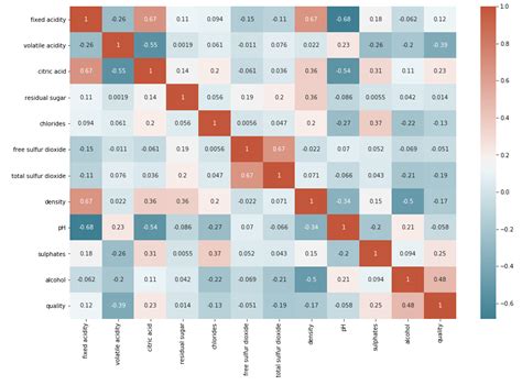 Predicting Wine Quality With Several Classification Techniques By