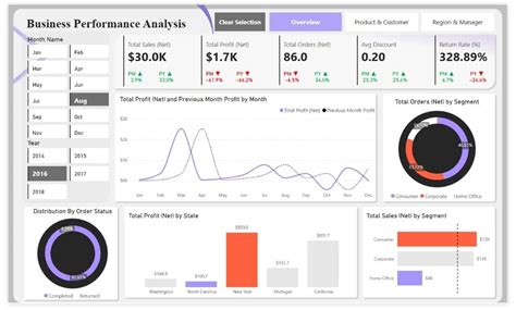 Powerbi Dax Dataanalytics Fromconfusedtoconfident Dashboarddesign
