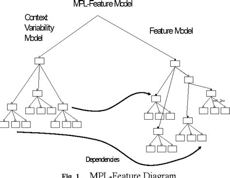 figure 1 from using feature diagrams with context variability to model