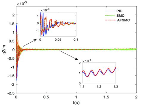 Second Order Modal Of Flexible Manipulators Download Scientific Diagram