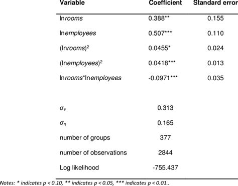 Estimation Results Of True Fixed Effect Stochastic Frontier Model