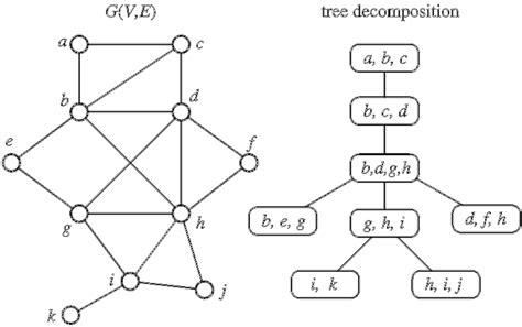 Examples Of Partial K Tree For K3 The Right Figure Shows A Tree