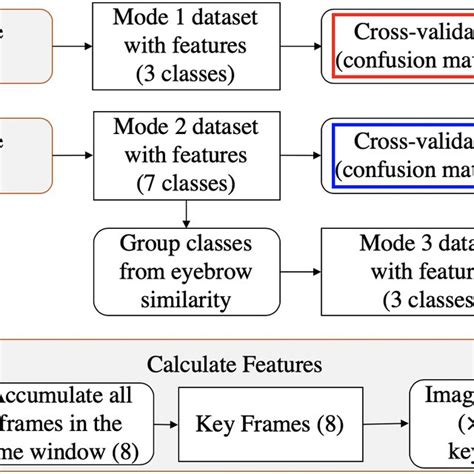 Flowchart Of The Data Analysis Process In Experiment 1 Download