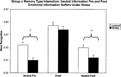 Recognition Memory For Neutral Pre Emotional And Neutral Post Slides