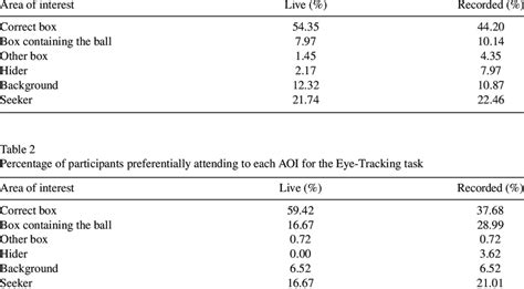 Percentage Of First Fixations To Each Aoi In The Eye Tracking Task