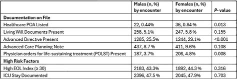 192 Sex Specific Differences In Emergency Department Patient Mortality Predictors And