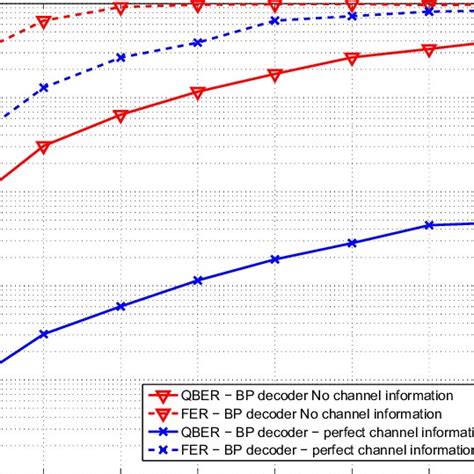 qubit error rate qber and frame error rate fer of an existing