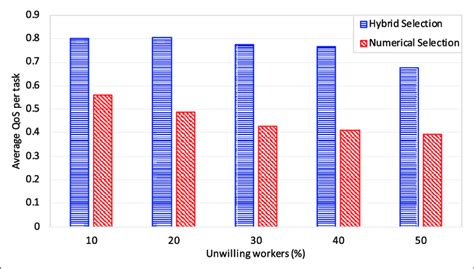 Comparison Between The Average Qos Achieved By Workers In Hybrid