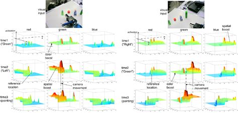 Snapshots Of Activity Of The Color Space Dynamic Fields At Decisive Download Scientific Diagram