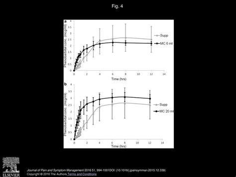 Pharmacokinetics Of Phenobarbital In Microenema Via Macy Catheter Versus Suppository Y W