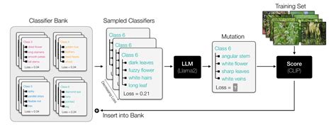 Evolving Interpretable Visual Classifiers With Large Language Models