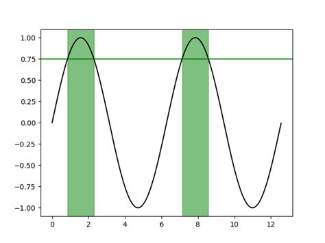 填充线条之间的区域 Matplotlib 文档