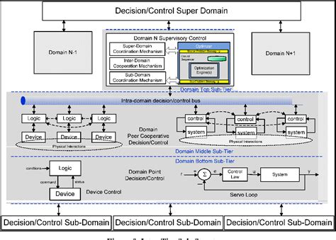 Figure 1 From Ultra Large‐scale Power System Control Architecture A Strategic Framework For