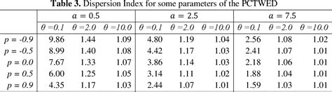 Table 3 From Zero Inflated Poisson Transmuted Weighted Exponential Distribution Properties And