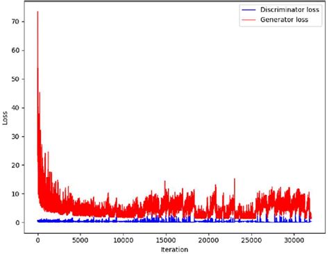 Generatordiscriminator Loss Over Training Iterations Download