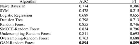 Performance Of The Algorithms On The Ucibank Marketing Dataset
