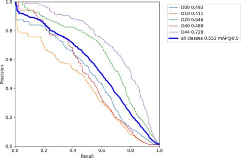 Precision Recall Curve For The Road Crack Detection Model With Mean