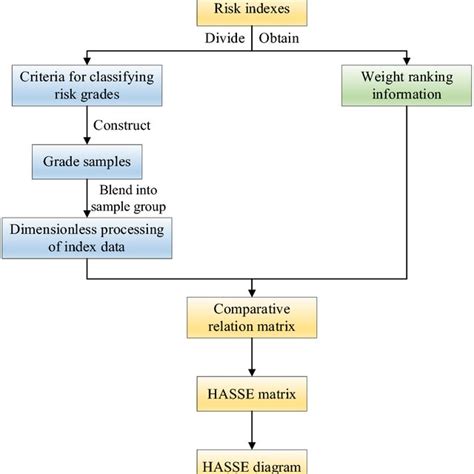flow chart of poset evaluation model download scientific diagram