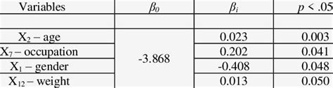 Statistical Test Of Individual Predictors Using Backward Stepwise
