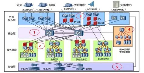 数据中心的网络架构设计 知乎