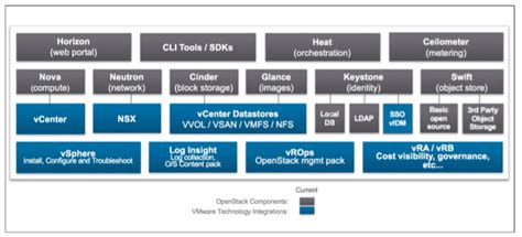 Vmware Unveils Vmware Integrated Openstack 5 Vmware Unveils Vmware Integrated Openstack 5