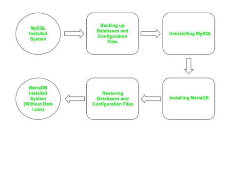 Simple Steps Migration From Mysql To Mariadb On Linux Geeksforgeeks