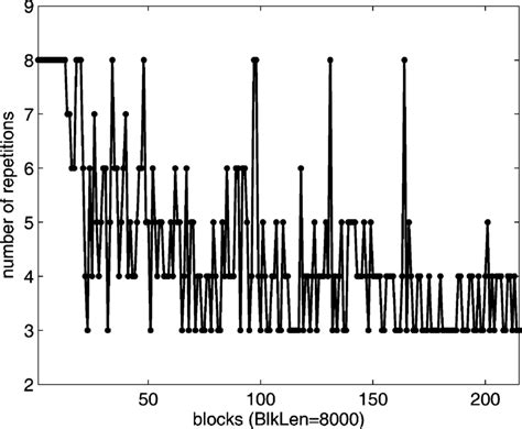 Within Block Iteration Counts Of Block Iterative Adf Download