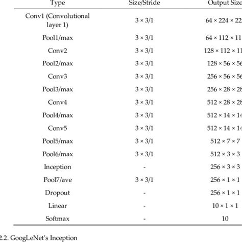 related parameters of the convolutional neural network cnn based