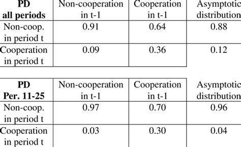 transition matrices and asymptotic distribution in the pd treatment