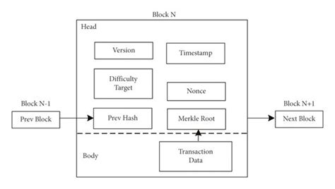 The Basic Structure Of Blockchain Download Scientific Diagram