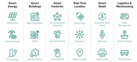 Needcode On Linkedin Iot Bluetooth