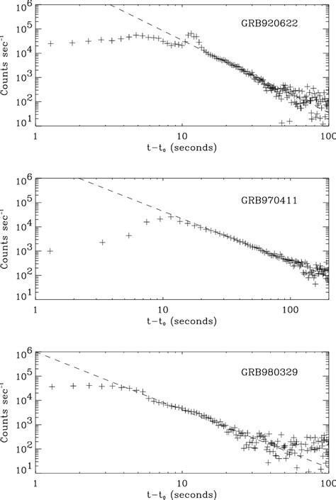 Logarithmic Plot Of The Time Histories Of Three Events In The 25 300 Download Scientific
