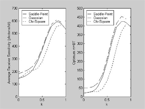 14 Comparison Between Saddlepoint Gaussian And Chi Square Download Scientific Diagram