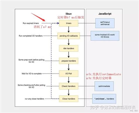 通杀 Event Loop面试题03 Js单线程event Loop搞懂代码执行顺序 浏览器工作原理 知乎